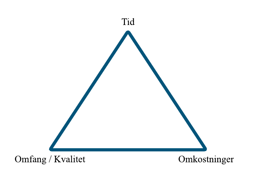 Forstå projekttrekanten: en guide til succesfuld projektstyring