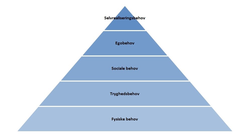 Maslows behovspyramide - Forstå de 5 motivationsbehov her
